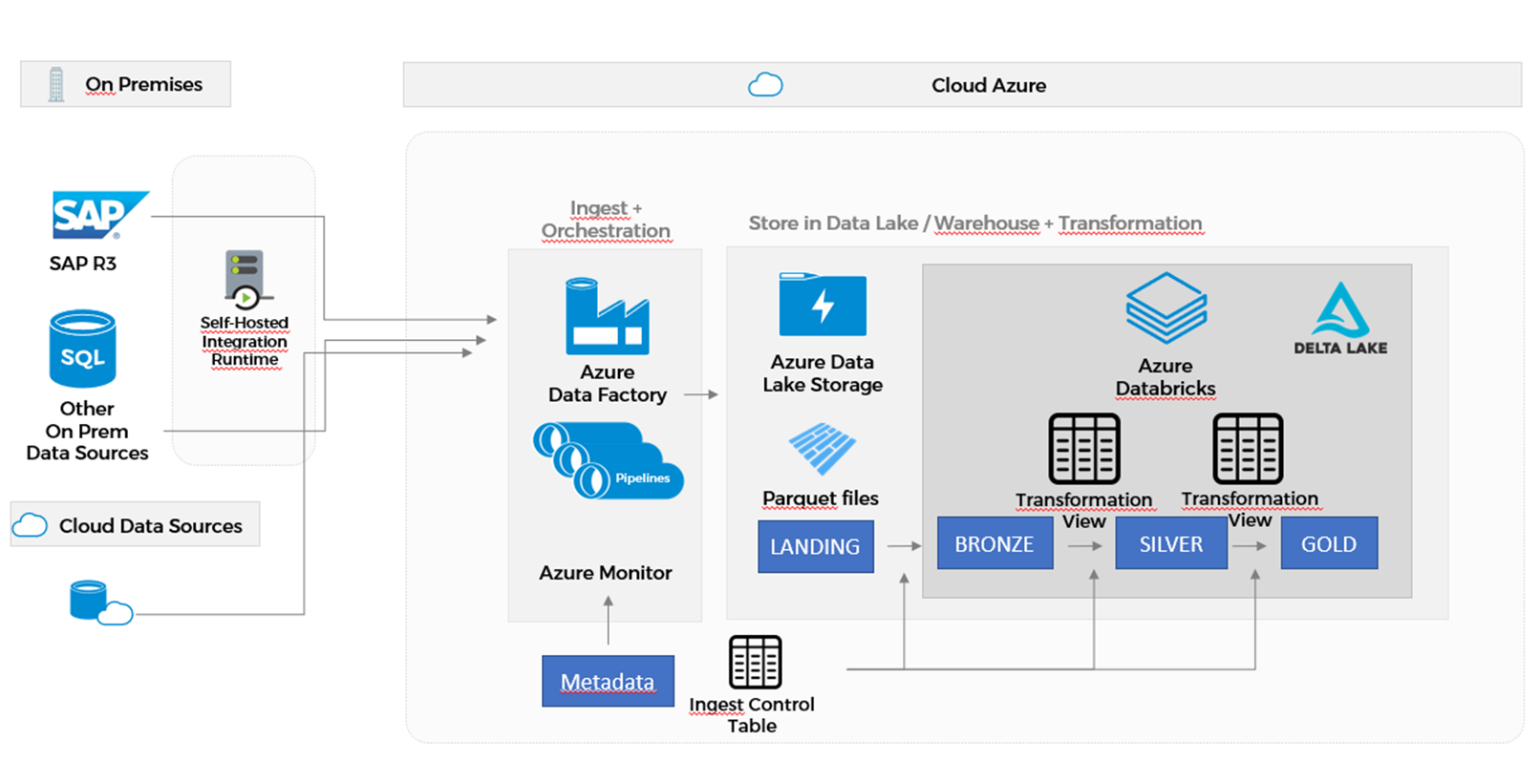 Bismart Data Integration Framework