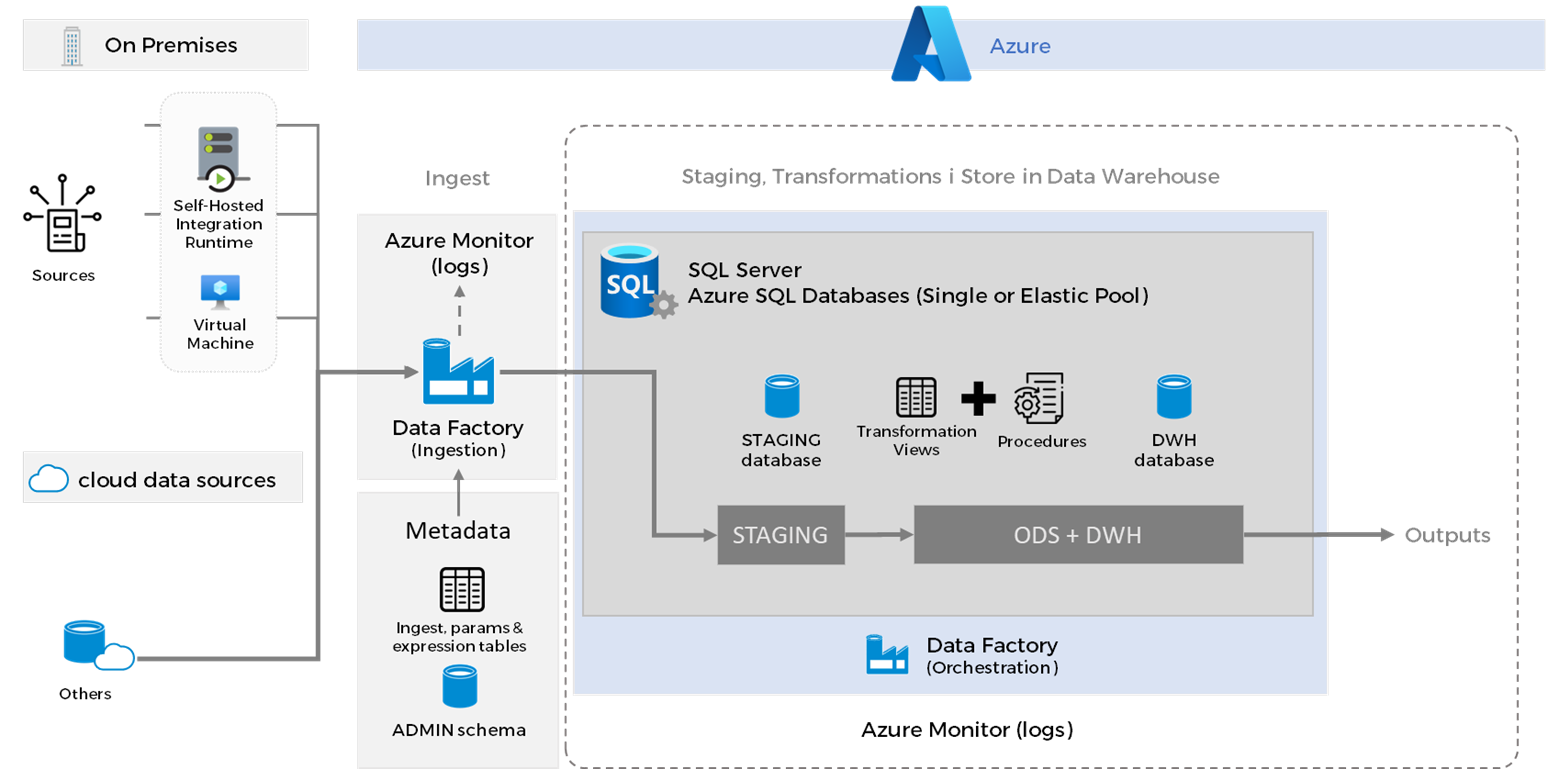 Bismart Data Integration Framework
